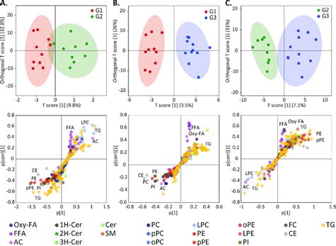 Multivariate Analysis By Orthogonal Partial Least Square Discriminant