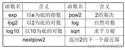 Matlab的数学运算基础matlab 与运算 Csdn博客