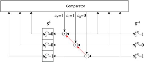The Mod 5 Parallel Residue Generator Download Scientific Diagram