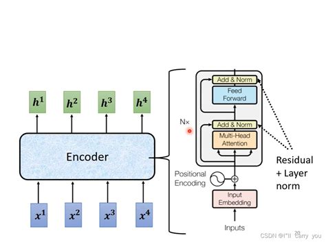 【李宏毅2021机器学习深度学习】transformtransform深度学习 Csdn博客