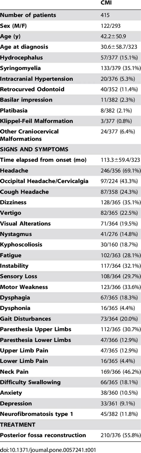 Clinical Findings In 415 Patients With Chiari Malformation Type I