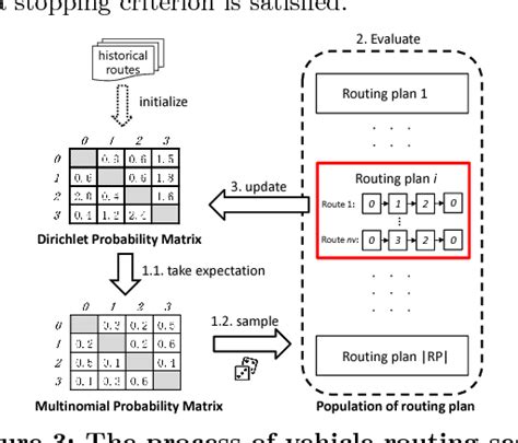Figure 1 From A Data Driven Three Layer Algorithm For Split Delivery Vehicle Routing Problem