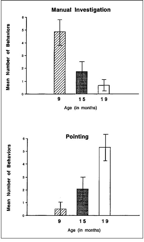 Average Frequency Of Manual Investigation Investigative Behaviors And Download Scientific