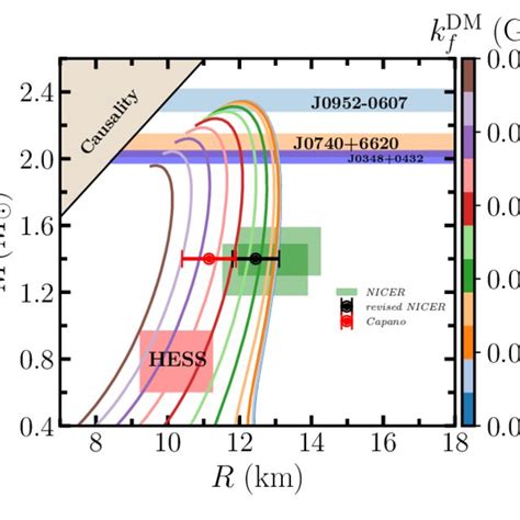 The Mass Radius Relation For Our Novel Rmf Model Inrs Is Shown With And