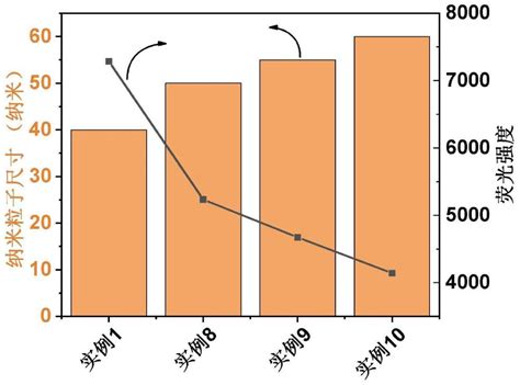 一种聚合物荧光纳米粒子的制备方法