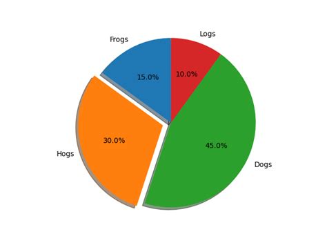 Basic Pie Chart — Matplotlib 331 Documentation