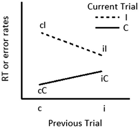 The Sequential Congruency Effect Sce Is Calculated Using The Download Scientific Diagram