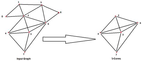 Find K Cores Of An Undirected Graph Geeksforgeeks