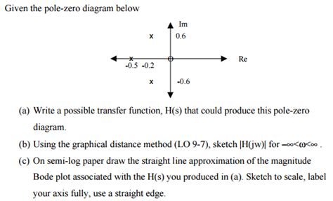 Solved Given The Pole Zero Diagram Below A Write A Chegg Com