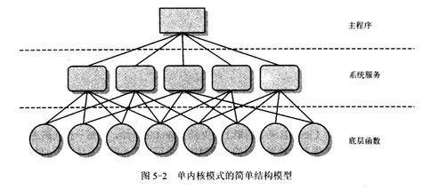 第5章 Linux内核体系结构 《《linux 0 12 内核完全剖析》读书笔记》 书栈网 · Bookstack