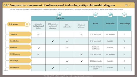 Comparative Assessment Of Software Used To Develop Entity Relationship