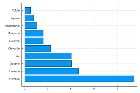Geochemical Speciation Modeling And Analysis With Phreeqc And Julia