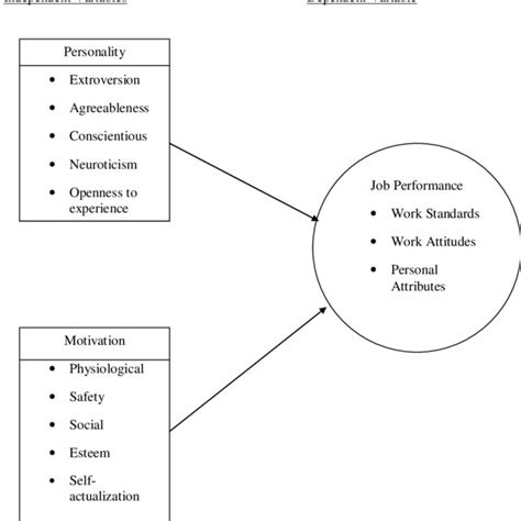 Theoretical Framework Of The Study Download Scientific Diagram