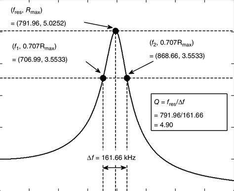 4 Example Of Q Calculation Using The Bandwidth Method Resulting In Q