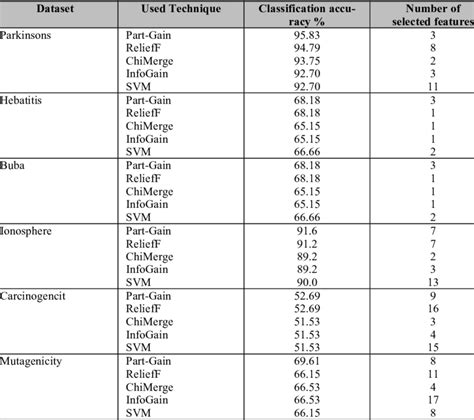 Comparison Analysis Applied To Different Datasets Download Table