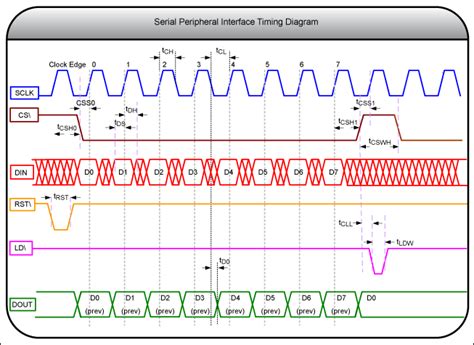 Understanding The Ate Spi Serial Peripheral Interface Analog Devices