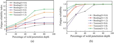 Effect Of Penetration Depth On Fatigue Reliability Of Single Sided Download Scientific Diagram