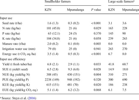 Input Use And Use Efficiency Of Smallholder Farmers In Kwazulu Natal Download Scientific