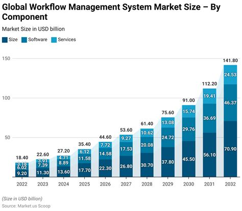 Workflow Management System Statistics 2024 By Technology