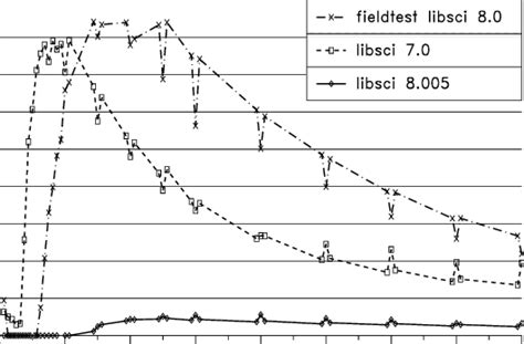 Cpu Time Overhead For The Eigenvalue Computation Of A Real Symmetric