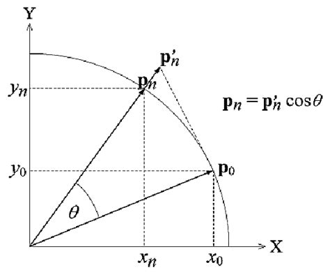 Two Dimensional Plane Vector Rotation Download Scientific Diagram