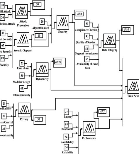 Simulation Setup For Trust Score Evaluation Download Scientific Diagram