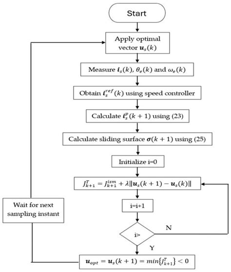 A Finite Set Integral Sliding Modes Predictive Control For A Permanent Magnet Synchronous Motor