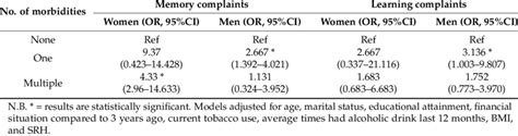 Multivariate Association Between Multimorbidity With Memory And