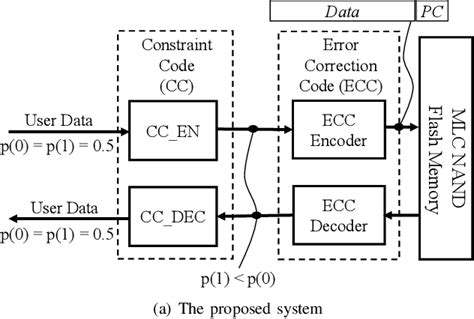 Figure 2 From Reliability Enhancement For Multi Level Cell Nand Flash Memory Using Error