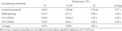 Effect Of Various Seed Priming Treatments And Different Temperatures On Download Table