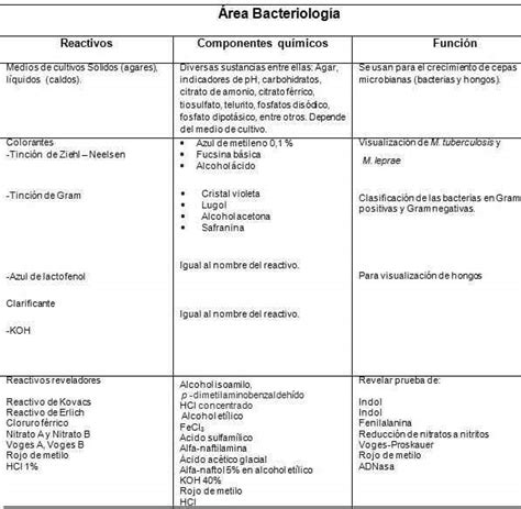 Classification Préparation Et Fonctions Des Réactifs De Laboratoire