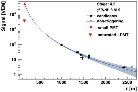 Lateral Distribution For One Event Measured In The Engineering Array Of