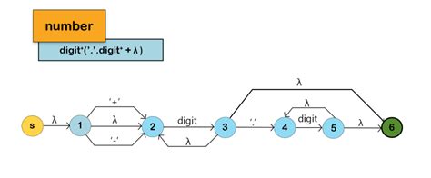 Github Rdln Solcompiler Design Lexical Analyzer And Lr1 Parser Written In Python With