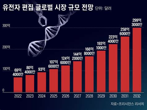 [유전자가위 혁명]④ 타고난 질환 건강한 유전자로 고치는 마법의 신약이 온다