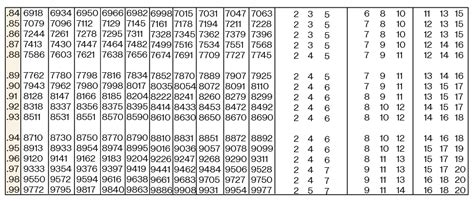 Antilog Table Calculate Antilog Anti Logarithm Table
