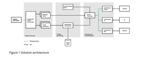 Enterprise Application Integrates With Financial System Resources