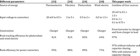 Comparison Of Different Energy Sources With This Work Download Scientific Diagram