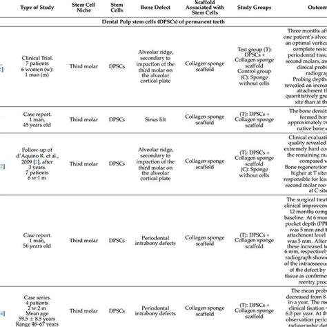 Studies Using Stem Cells To Repair Bone Defects Download Scientific
