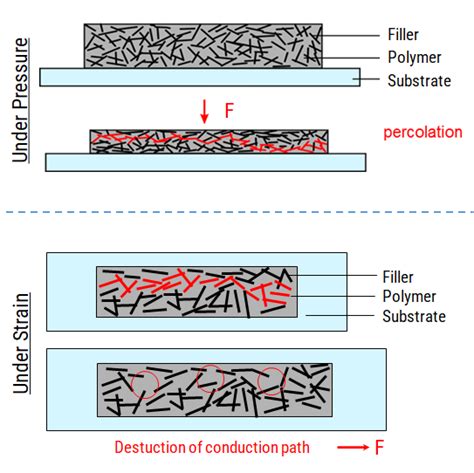 Printed Sensor Technology Redeweb