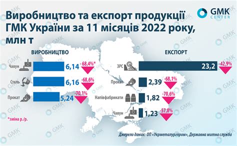 Стан українського ГМК за 11 місяців 2022 року — Новини металургії