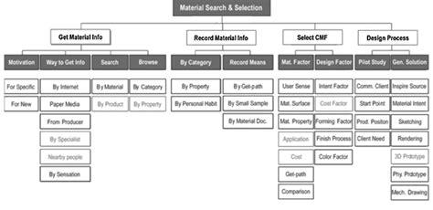 The Metal Model For Cmf Material Search And Selection Download