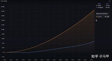 性能比拼 Mysql Vs Postgresql 知乎
