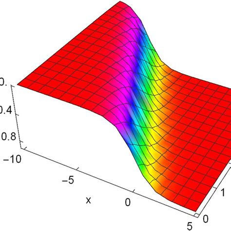 The Analytical Wave Solution U1x T Given By Equation 12 Download Scientific Diagram