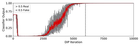 Adversarial Perturbations Fool Deepfake Detectors Deepai