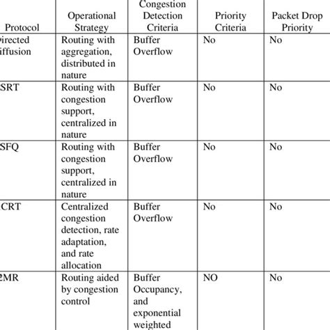 Comparison Of The Existing Centralized Routing Protocols With The