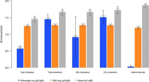 Enrichment Of Functional Annotations For Variants Associated With