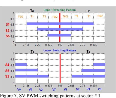 figure 1 from space vector pwm digital control and sine pwm pulse width modulation modelling