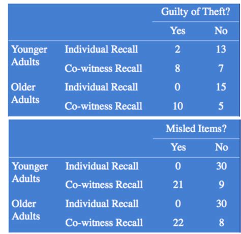 Week 3 Memory Decay And Distortion Flashcards Quizlet Week 3 Memory Decay And Distortion Flashcards Quizlet