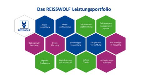 Leistungen And Services Reisswolf 360° Datenmanagement