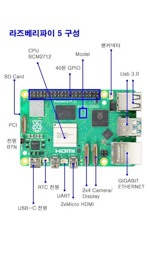 라즈베리파이 5 구성을 알아보세요 라즈베리파이 raspberry pi 라고 하면 영국의 라즈베리파이 제단에서 학교나… 김봉조